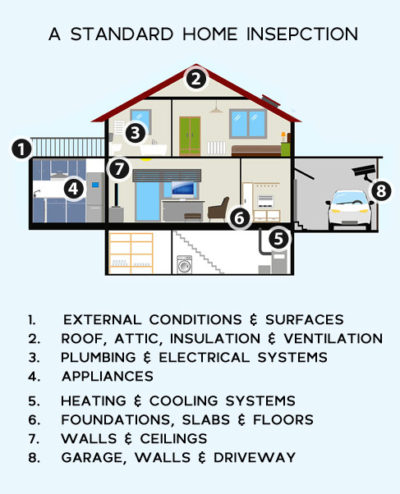 What We Inspect – Baker Street Home Inspections